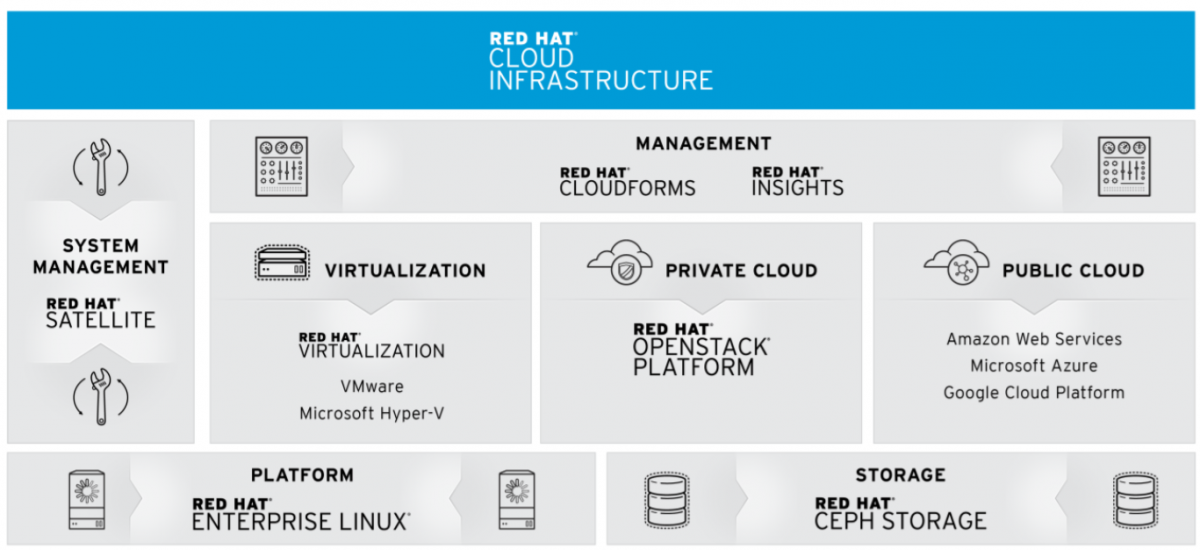 Private Cloud dan Hybrid IT Menggunakan Red Hat Cloud Infrastructure