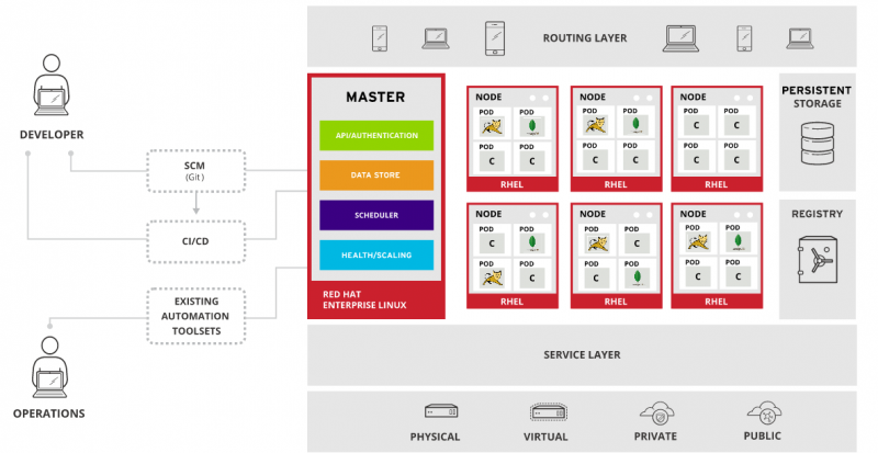 Solusi Devops dengan Redhat OpenShift Container Platform