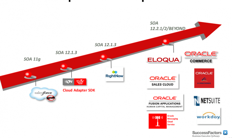 Oracle Service Oriented Architecture (SOA)