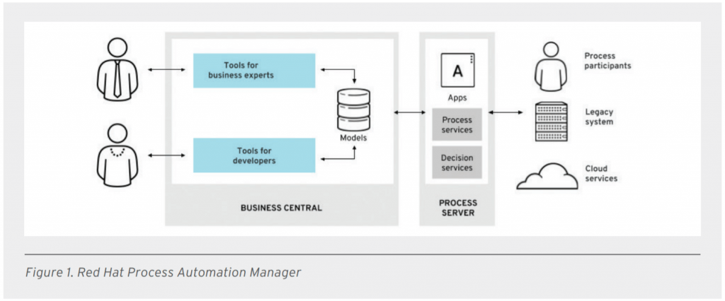Red Hat Process Automation Manager
