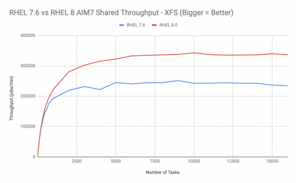 RHEL 7.6 VS RHEL 8, Mana yang Lebih Baik? – Inovasi Informatika ...