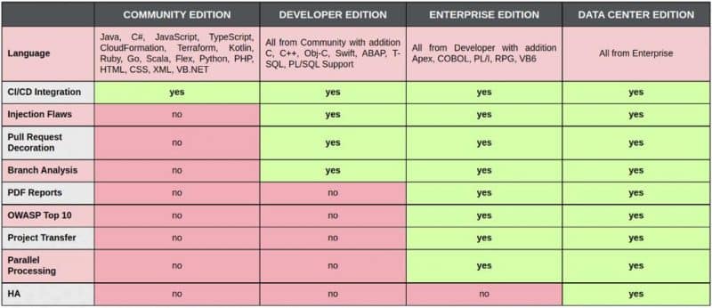 Apa Itu SonarQube dan Seperti Apa Penerapannya dalam SDLC? — Inovasi ...